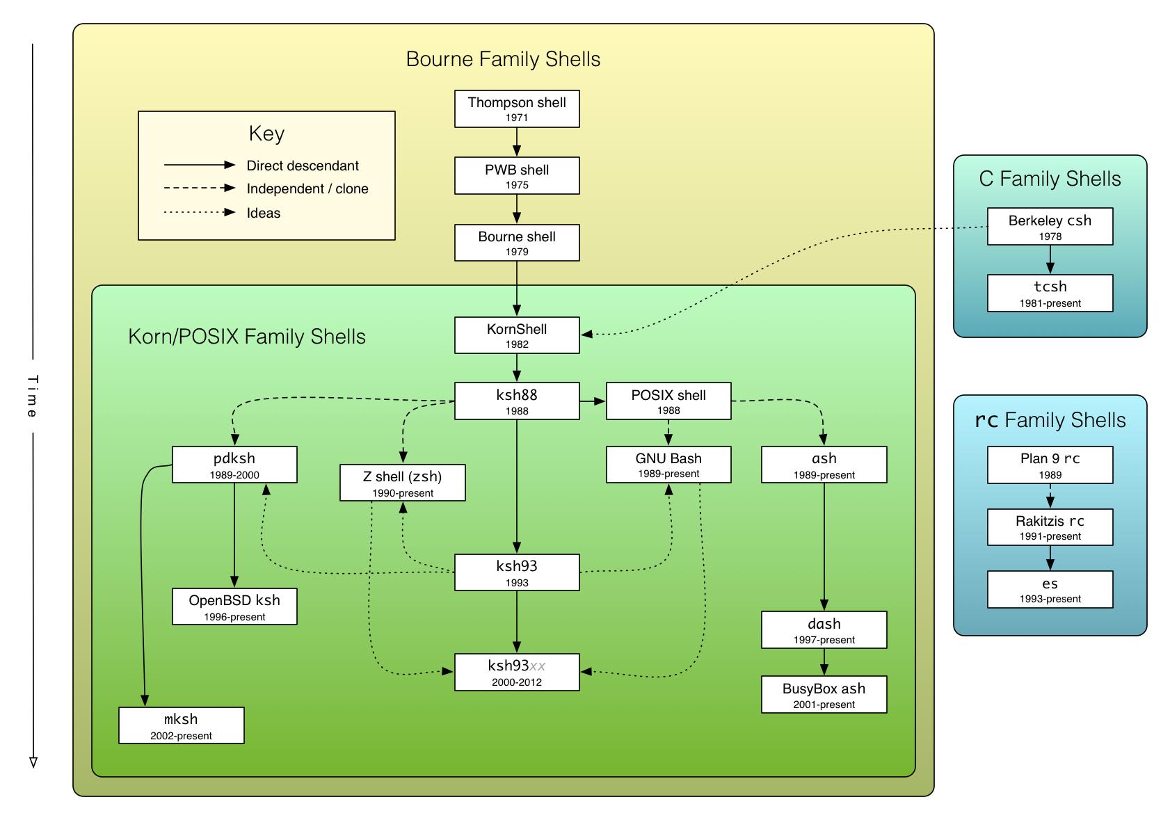 Shell What Does It Mean To Be sh Compatible Unix Linux Stack 